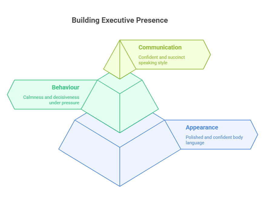 Executive Presence: What Is It, & The ABCs of It - THRIVING TALENTS